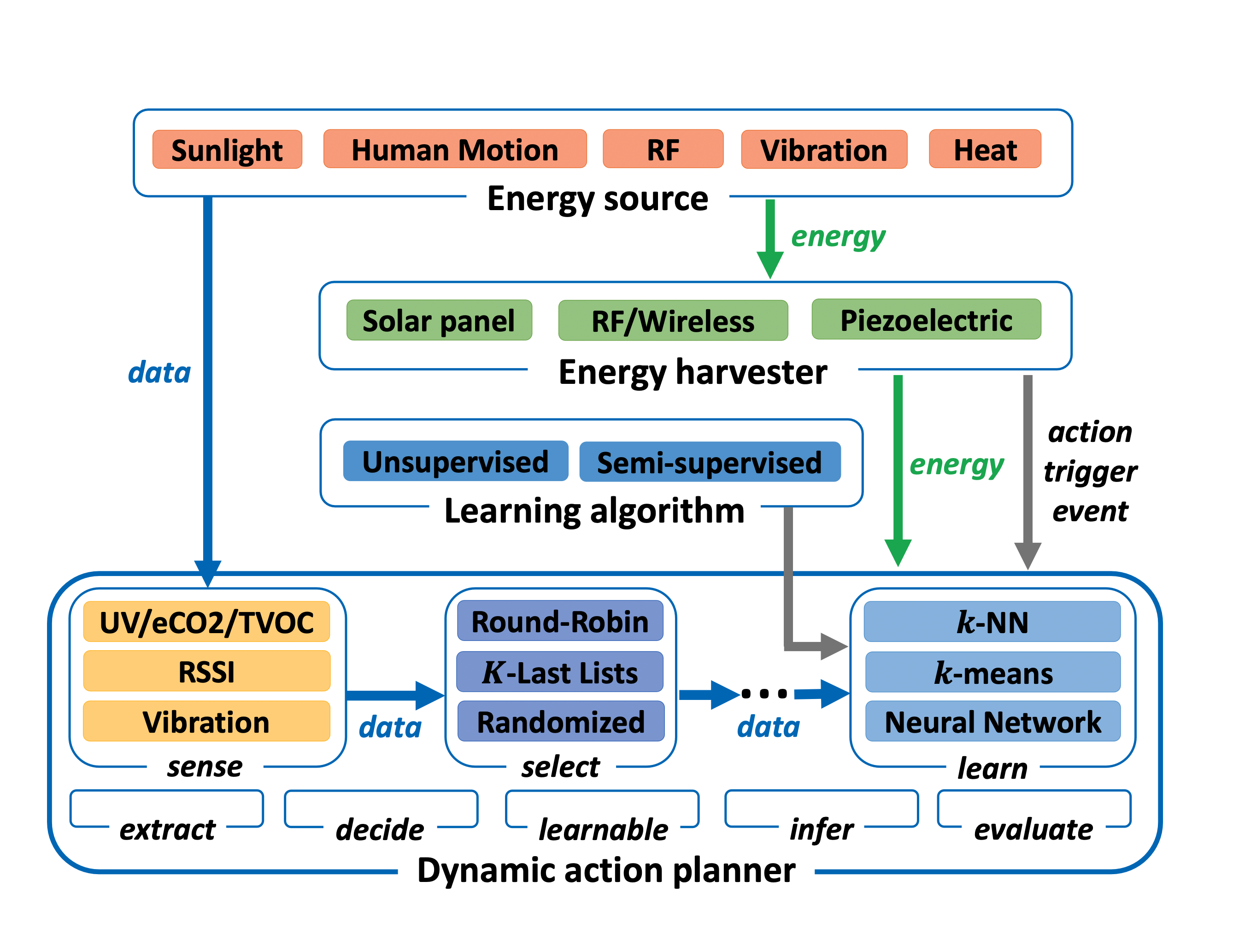 Intermittent learning: On-device machine learning on intermittently ...