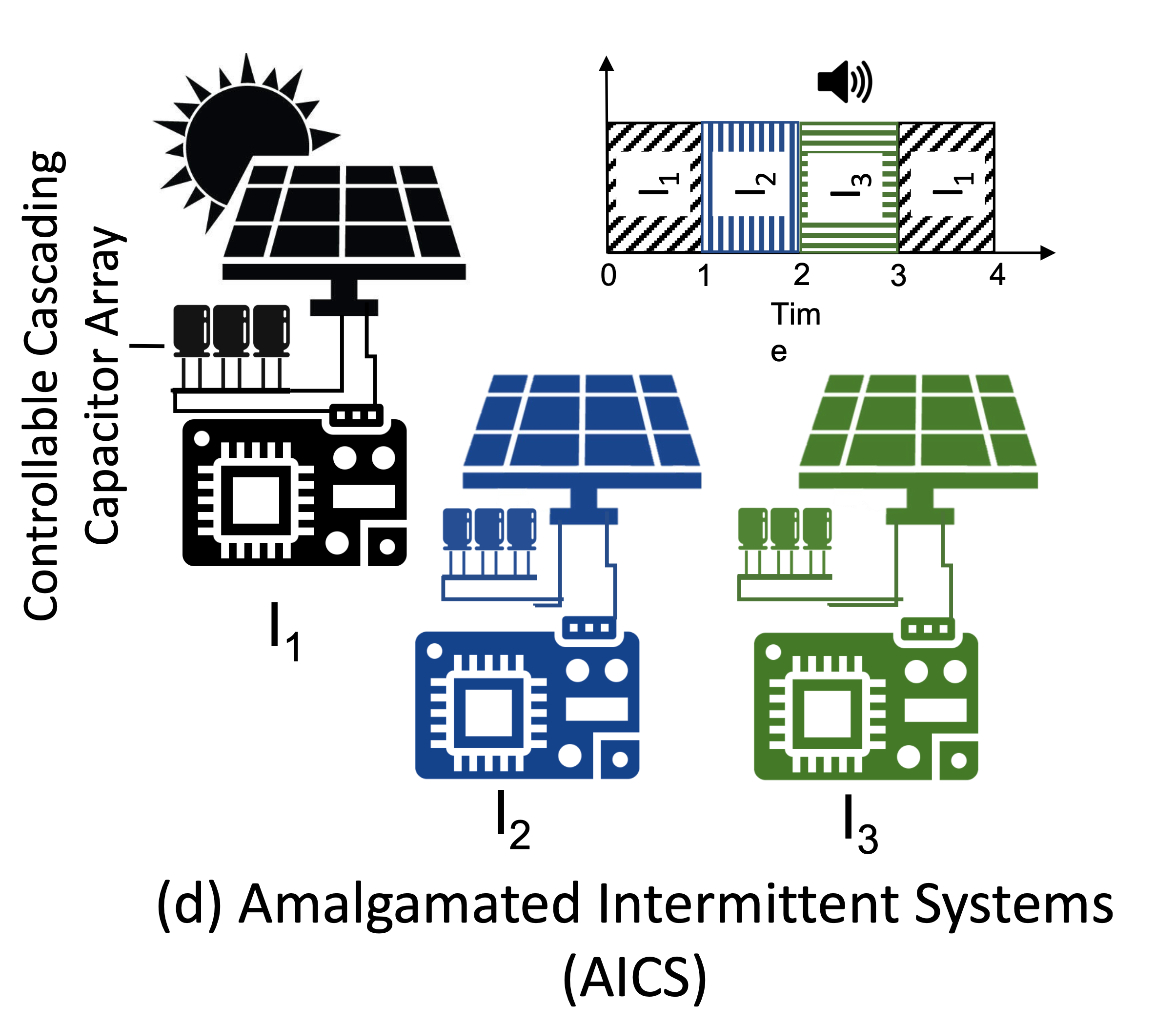 Amalgamated Intermittent Computing System Academic