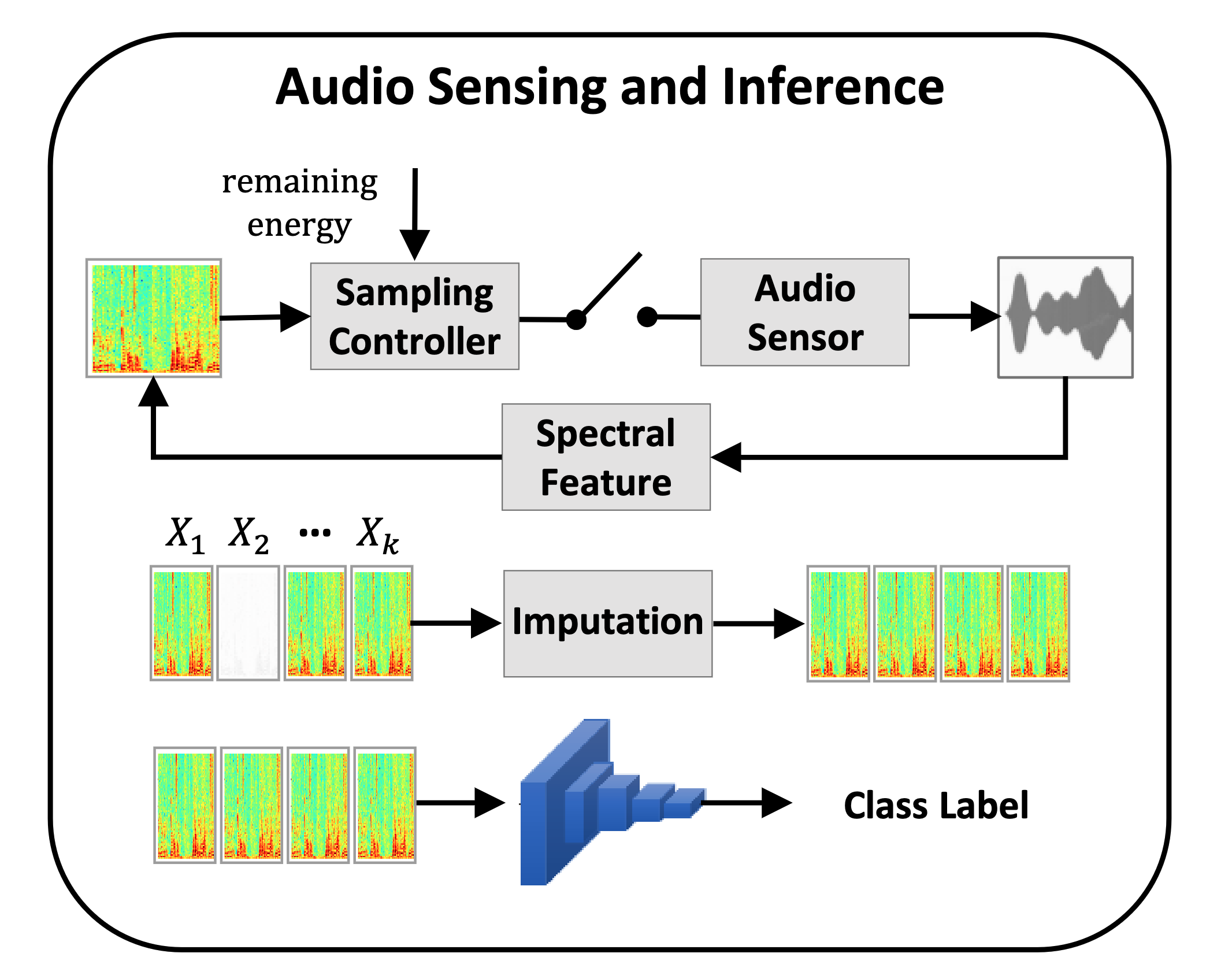 SoundSieve: Seconds-Long Audio Event Recognition on Intermittently ...